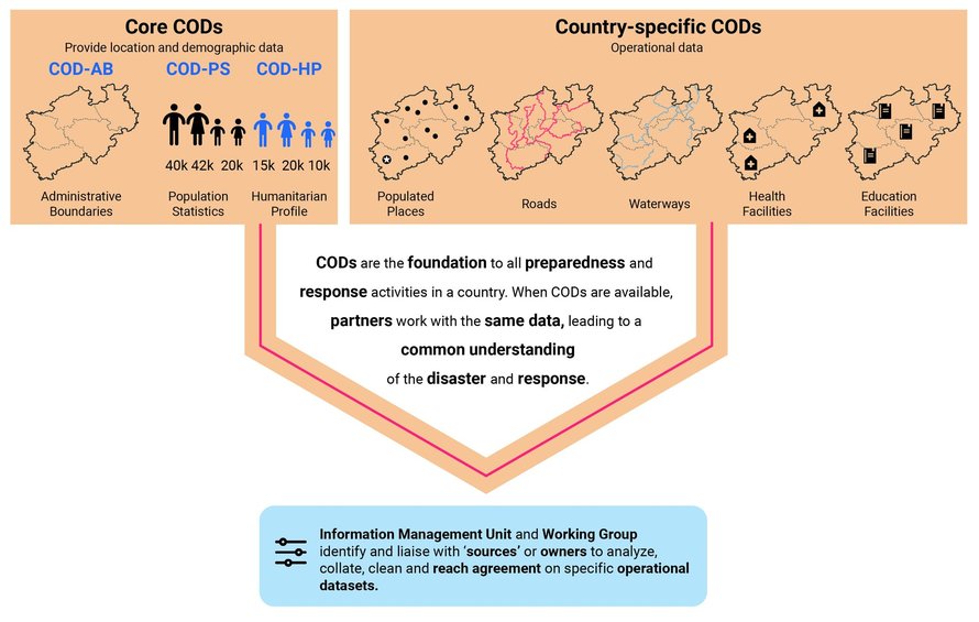 "Common Operational Datasets (CODs)" - Part of OCHA's IM Toolbox | ALNAP