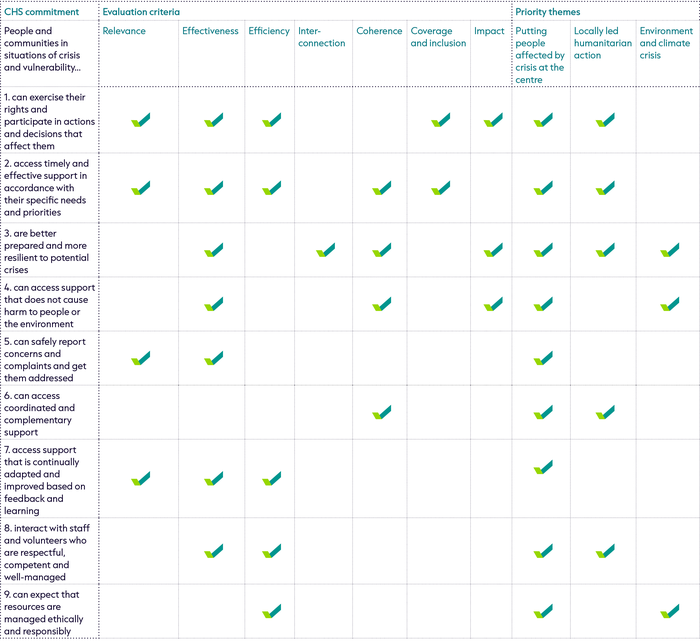 Evaluation criteria and the CHS | ALNAP