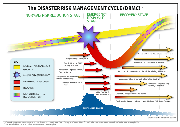 Disaster Risk Management Cycle (DRMC) and Effective Disaster Risk ...