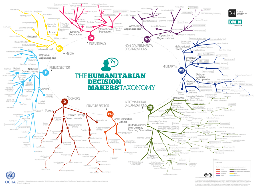 The humanitarian decision makers taxonomy | ALNAP